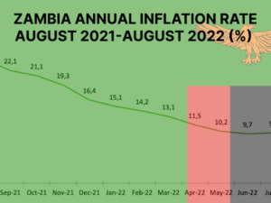 Zambia's GDP to Grow by 3.9% in 2023 and 4.1% in 2024, WB Forecasts ...