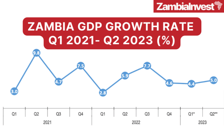Zambia GDP Growth Reached 5% in Q2 2023 | ZambiaInvest