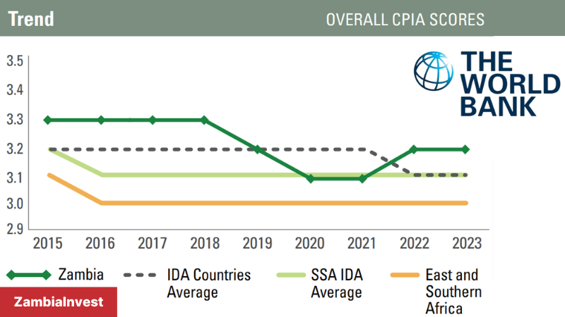 World Bank Africa CPIA Report 2024 | ZambiaInvest